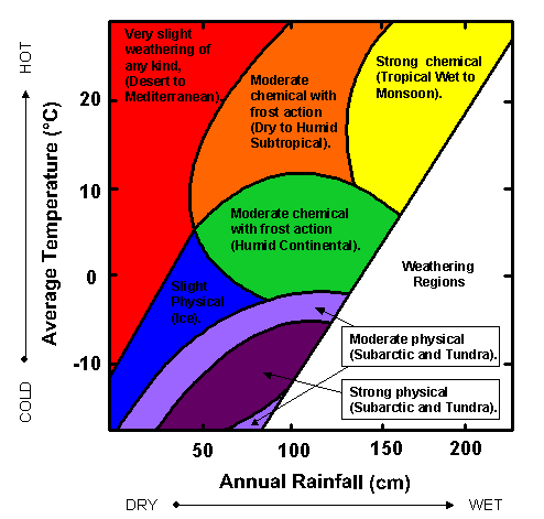 Chemical Weathering Diagram