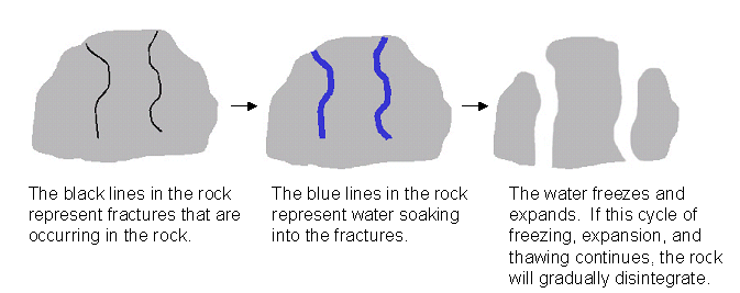 Chemical Weathering Diagram